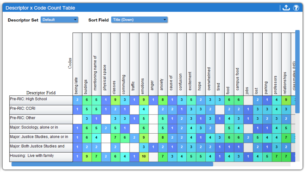 Qualitative Data Analysis with Dedoose: Developing Findings – Social ...