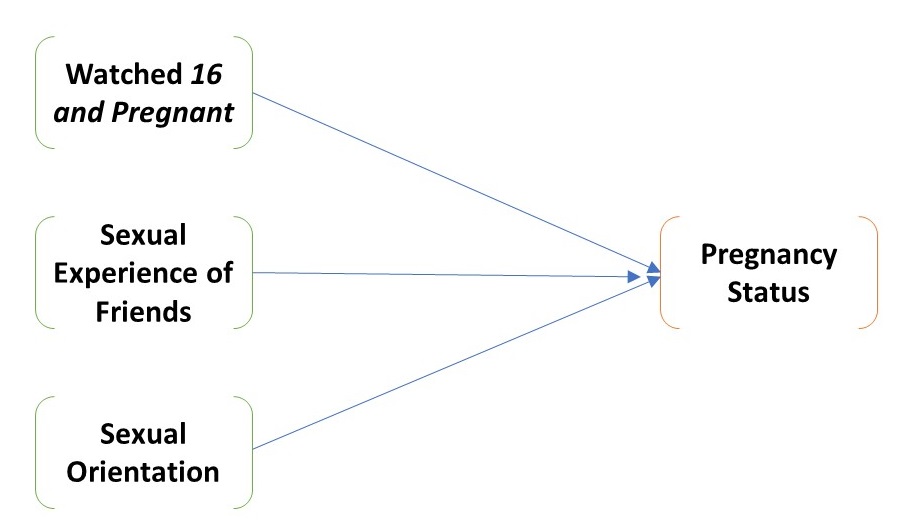 Multivariate Analysis Social Data Analysis